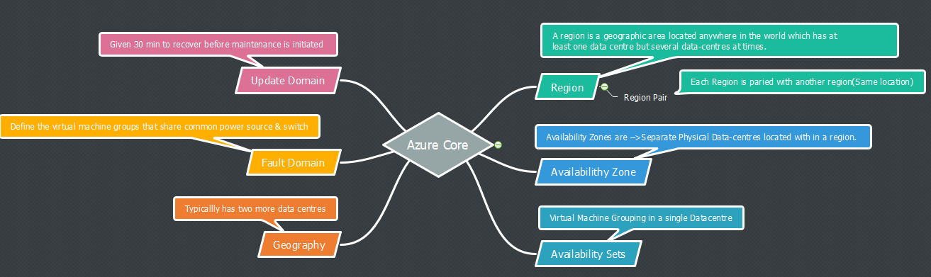 Free Azure Fundamentals(Az-900) Mind-maps for Exam Preparation - CyberRubik